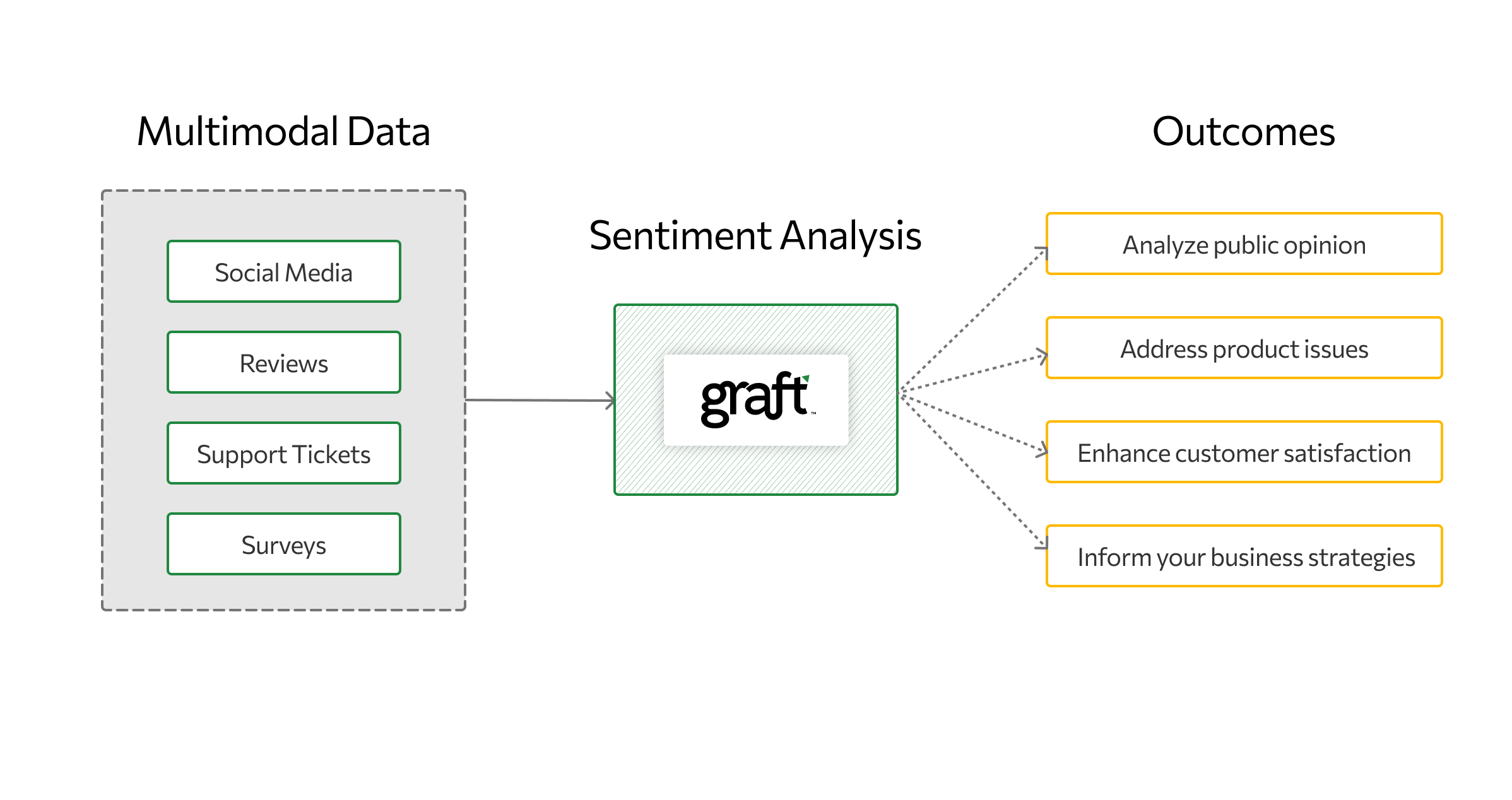 Graft - AI Sentiment Analysis: Turning Customer Feedback into Actionable Insights